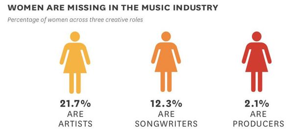 Sisters in Song Challenge the Gender Inequality Within the Music Industry